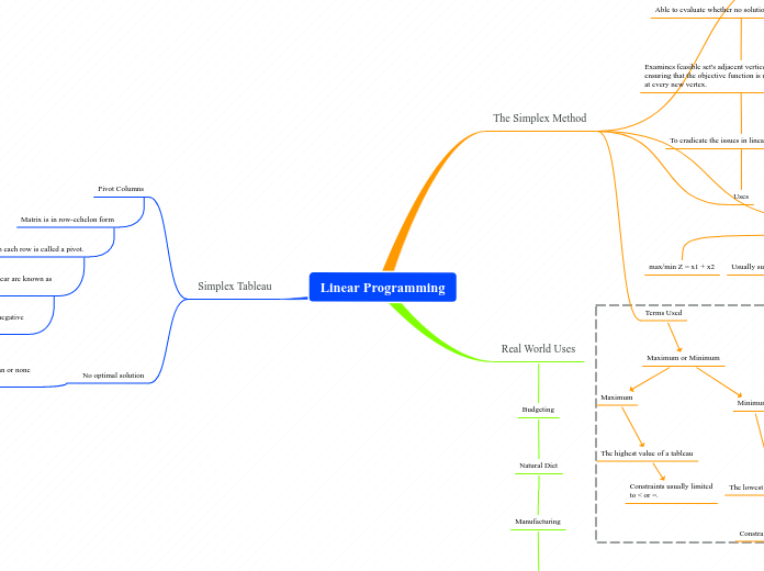 Linear Programming - Mind Map
